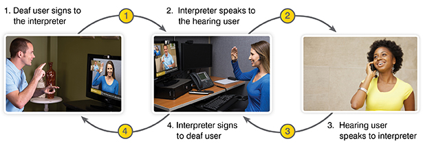 Deaf Seniors of DFW Metroplex: VRS and Videophone Workshop – Deaf ...